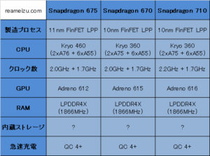 Qualcomm Snapdragon 675を発表。11nm FinFET LPP製造プロセスを採用