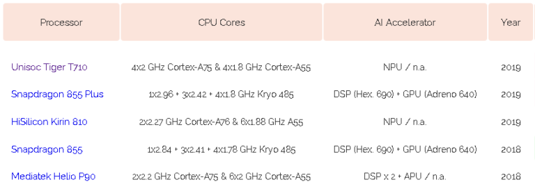 AI Benchmarkが未発表プロセッサーUnisoc Tiger T710のCPU構成を公開