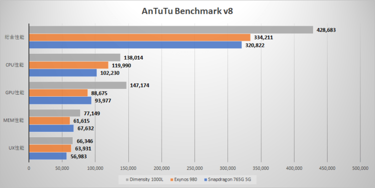 MediaTek Dimensity 1000L、Samsung Exynos 980、Qualcomm Snapdragon 765G 5Gを比較