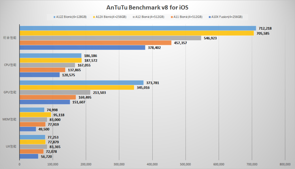 AnTuTuがApple A12Z BionicのAnTuTu Benchmarkスコアを公開、A12X BionicからGPU性能が大幅に上昇