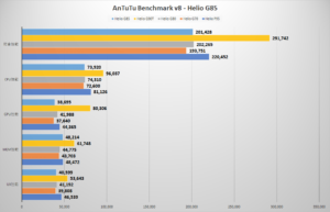 MediaTek Helio G85のベンチマークスコアが判明。VS. Helio G90T、Helio G80、Helio G70 ...