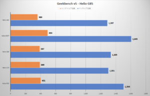 MediaTek Helio G85のベンチマークスコアが判明。VS. Helio G90T、Helio G80、Helio G70 ...