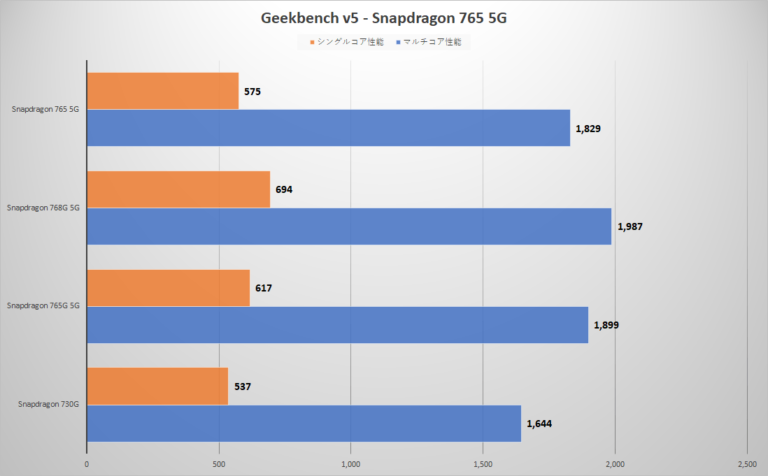 Snapdragon 765 5Gのベンチマークスコアが判明。VS. Snapdragon 768G 5G、Snapdragon 765G 5G、Snapdragon 730G
