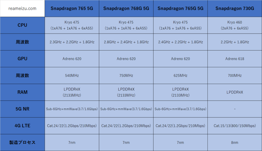 Snapdragon 765 5Gのベンチマークスコアが判明。VS. Snapdragon 768G 5G、Snapdragon 765G 5G、Snapdragon 730G