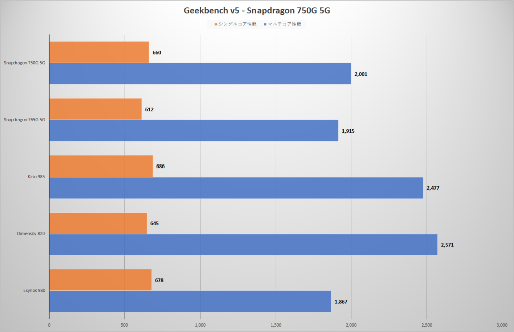 Snapdragon 750G 5Gのベンチマークスコアが判明。VS. Snapdragon 765G 5G、Kirin 820、Dimensity 820、Exynos 980