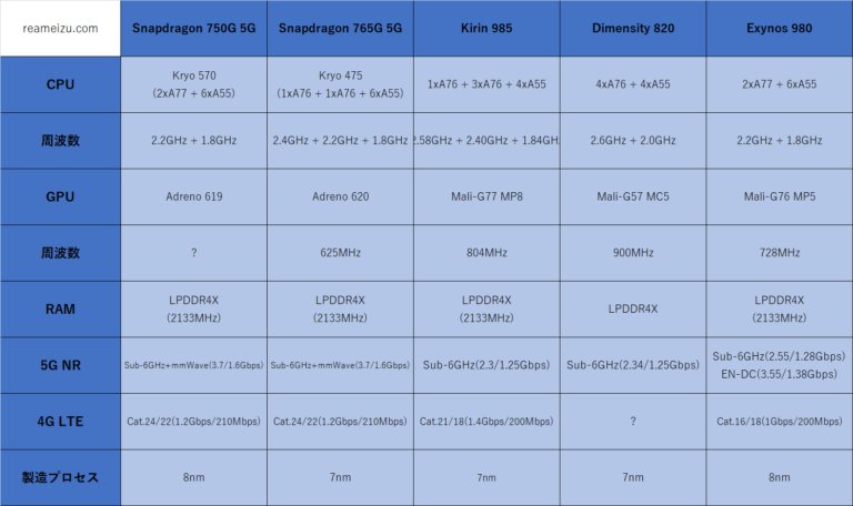 Snapdragon 750G 5Gのベンチマークスコアが判明。VS. Snapdragon 765G 5G、Kirin 820、Dimensity 820、Exynos 980