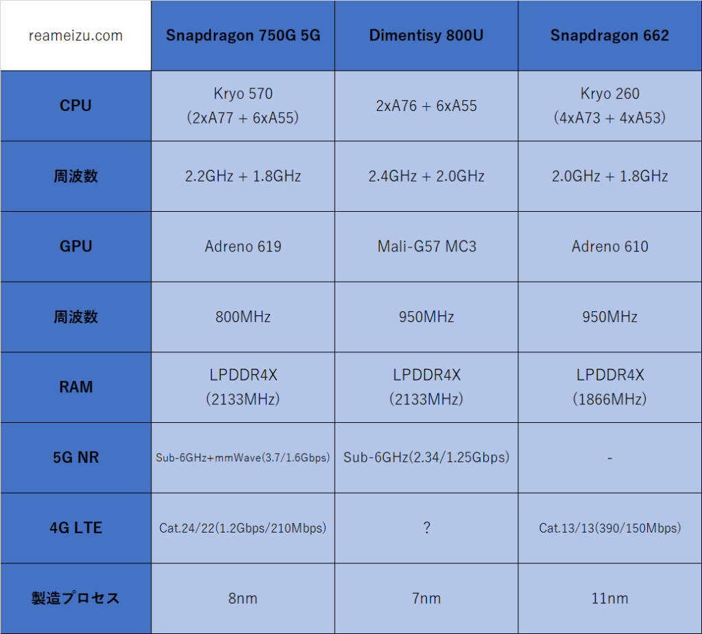 Snapdragon 750G 5GとDimensity 800U、Snapdragon 662を比較