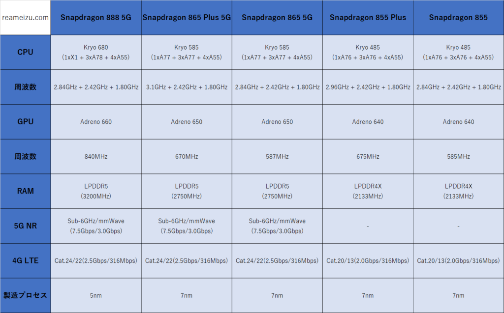 Snapdragon 888 5Gのベンチマークスコアが判明。VS. Snapdragon 865 Plus、865、855 Plus、855