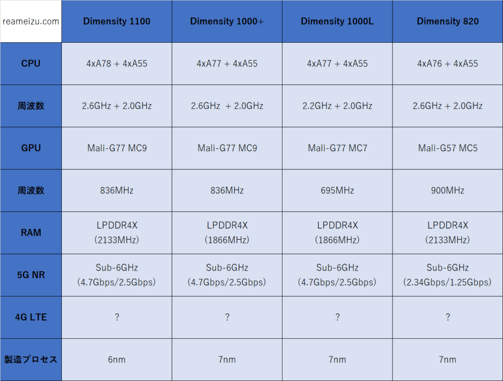 MediaTek Dimensity 1100のAnTuTu Benchmarkスコアが判明。VS. Dimensity 1000 ...