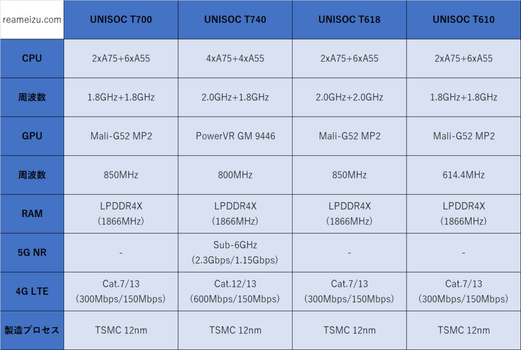UNISOC T700のAnTuTuスコアが判明。VS. T740(旧:T7510)、T618、T610