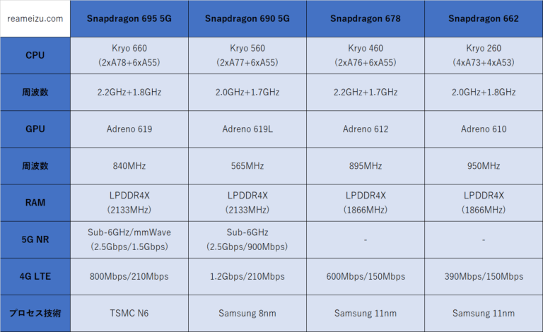 Snapdragon 695 5Gのベンチマークスコアが判明。VS. Snapdragon 690 5G、678、662