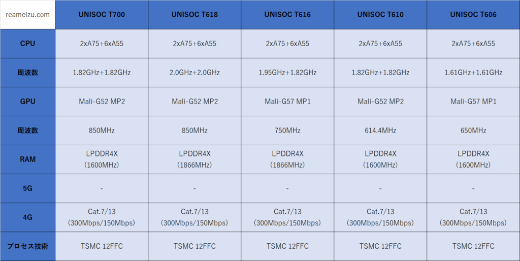 UNISOC T616をT700、T618、T610、T606と比較