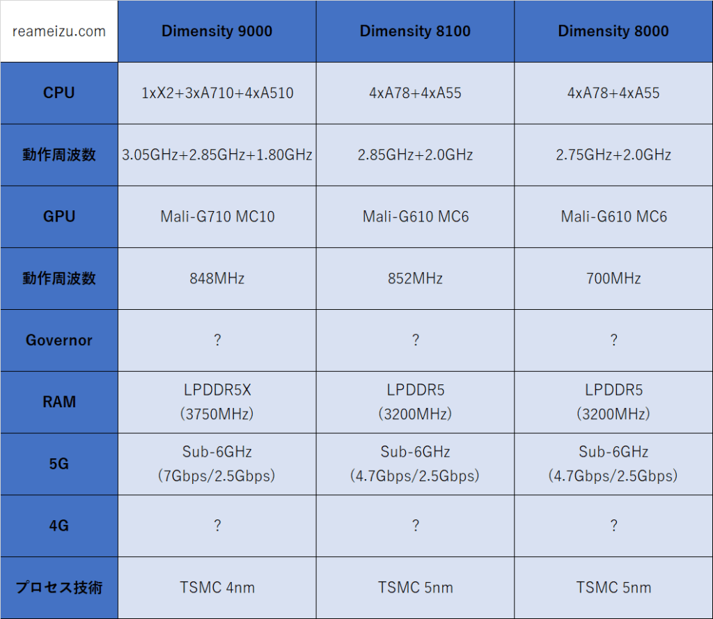 MediaTekの旗艦SoCのDimensity 9000と準旗艦のDimensity 8100、Dimensity 8000を比較