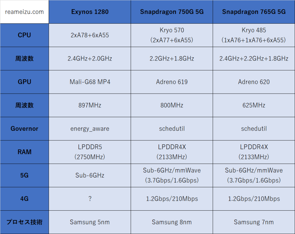 Exynos 1280とSnapdragon 750G 5G、Snapdragon 765G 5Gを比較