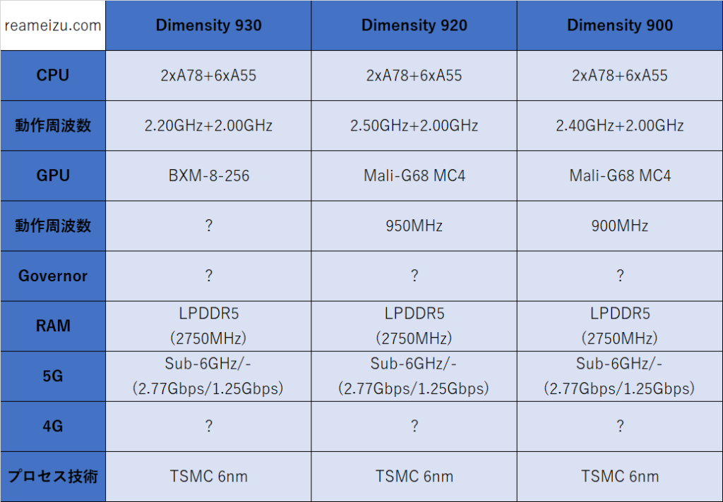 Dimensity 930のAnTuTu Benchmark v9とGeekbench 5の性能が判明、Dimensity 920 ...
