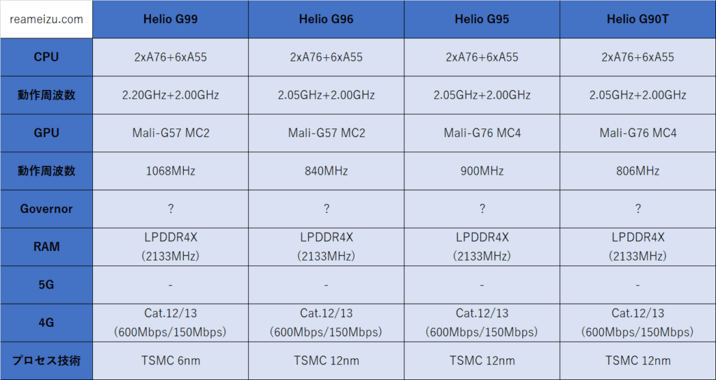 Helio G99のAnTuTu Benchmark v9とGeekbench 5の性能が判明、Helio G95やHelio G90Tなどと比較