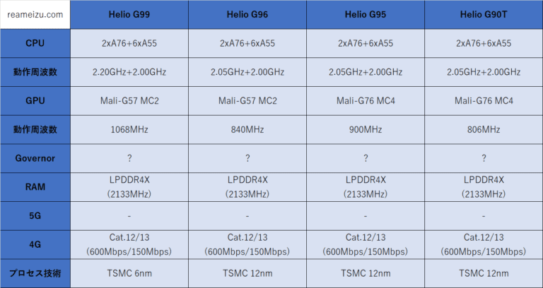 Helio G99のAnTuTu Benchmark v9とGeekbench 5の性能が判明、Helio G95やHelio G90Tなどと比較