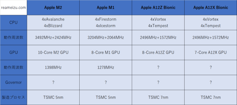 Apple M2とM1、A12Z Bionic、A12X BionicのAnTuTu BenchmarkとGeekbenchで性能を比較