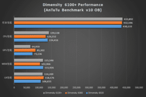Dimensity 6100+のベンチマークスコアが判明