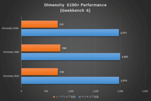 Dimensity 6100+のベンチマークスコアが判明