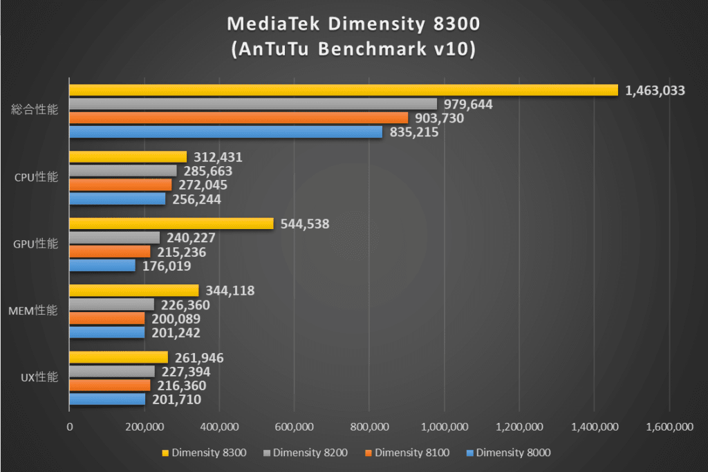 Dimensity 8300のベンチマークスコアが判明